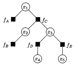 Factor Graphs, Sum-Product Algorithm. Part 1.