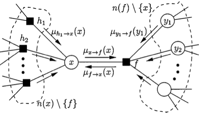 Factor Graphs, Sum-Product Algorithm. Part 1.